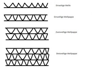 Wellpappe und ihre Qualitäten | Kartonblog